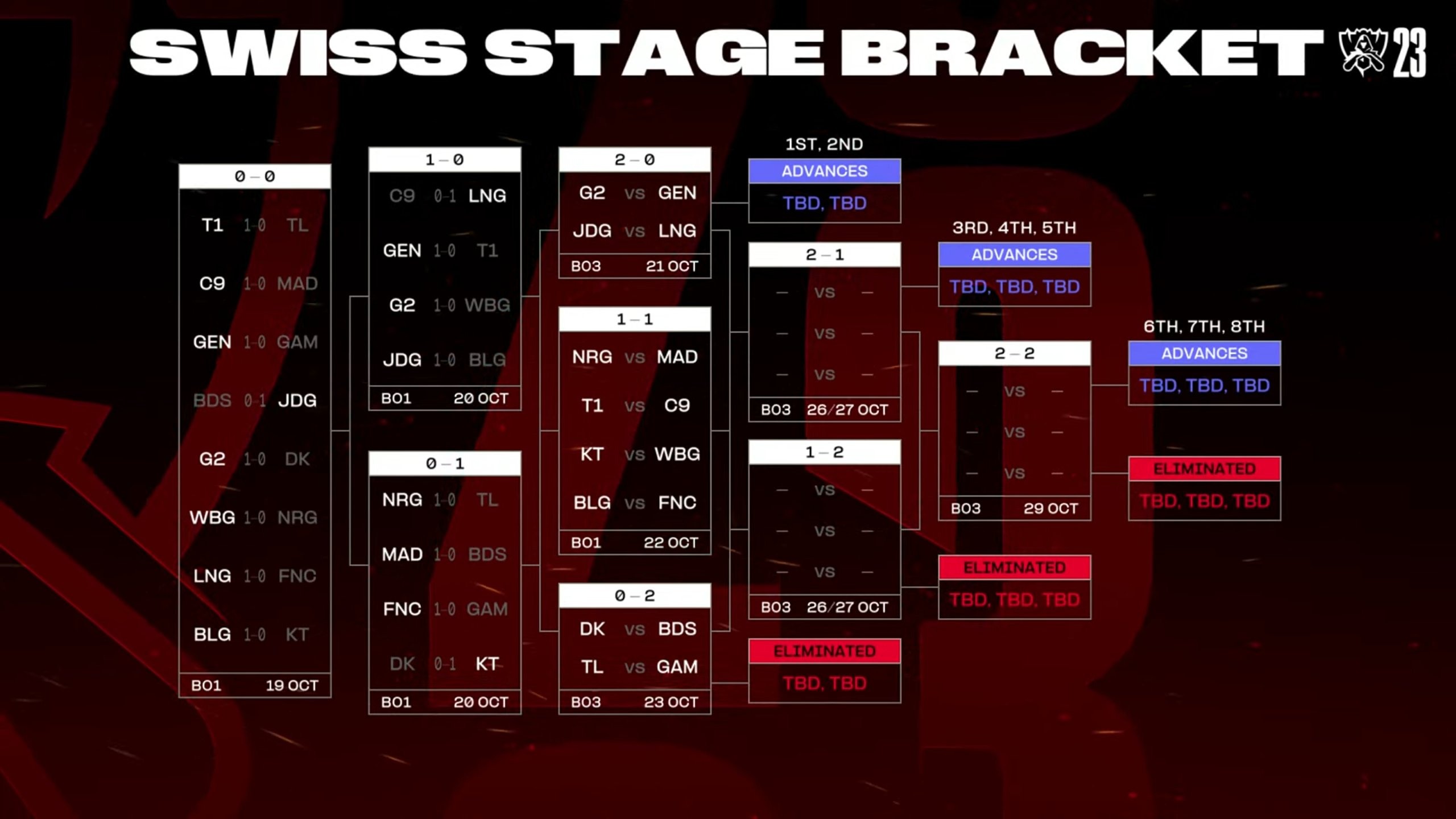 《英雄聯盟》世界大賽 G2、GEN、JDG、LNG 保持全勝 今日將爭奪率先晉級八強機會《League of Legends》 - 巴哈姆特
