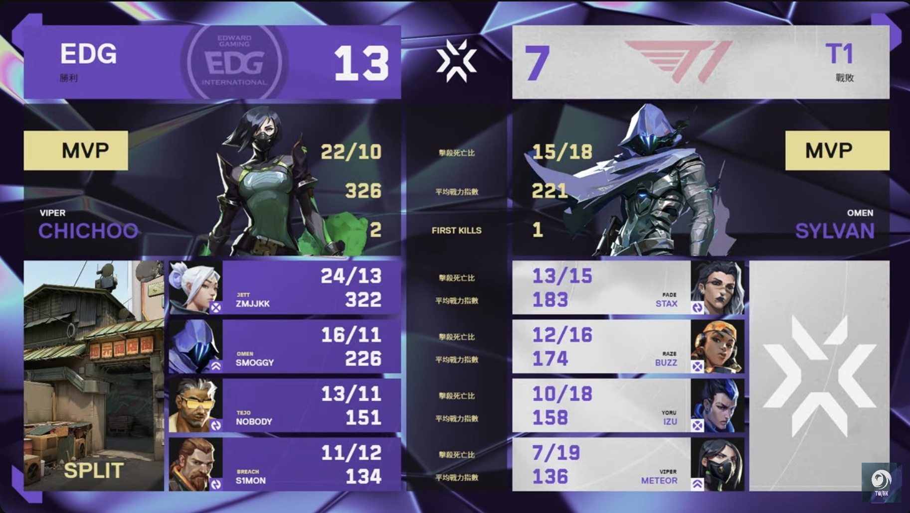 《特戰英豪》2025 VCT 曼谷大師賽季後賽 Day1 隊伍 EDG 以 2:1 戰勝 T1 進入勝部組《VALORANT》 - 巴哈姆特