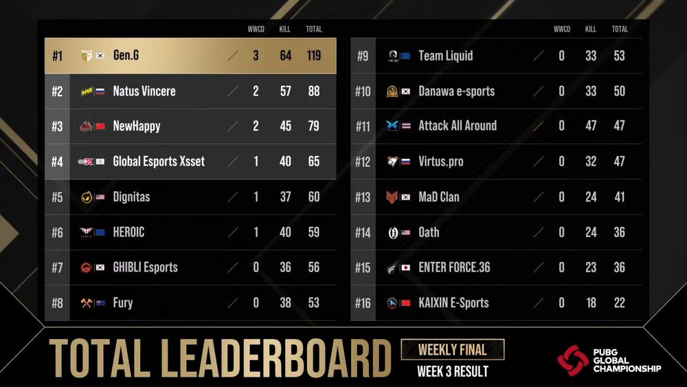《絕地求生》PGC 世界賽 Gen.G 力挽狂瀾奪週冠 最大黑馬 GEX 挺進總決賽《PUBG: BATTLEGROUNDS》 - 巴哈姆特