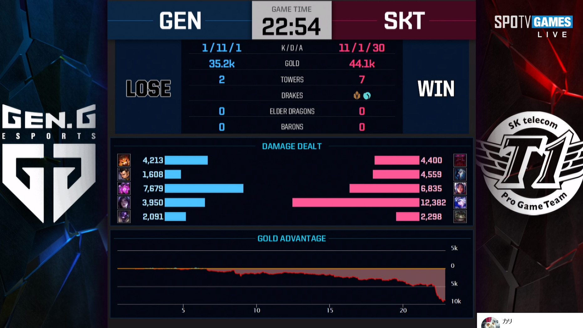 《英雄聯盟》LCK 區域資格賽由 Gen.G 以 3 : 2 擊敗 SKT Faker 無緣前進世界大賽《League of Legends》 - 巴哈姆特