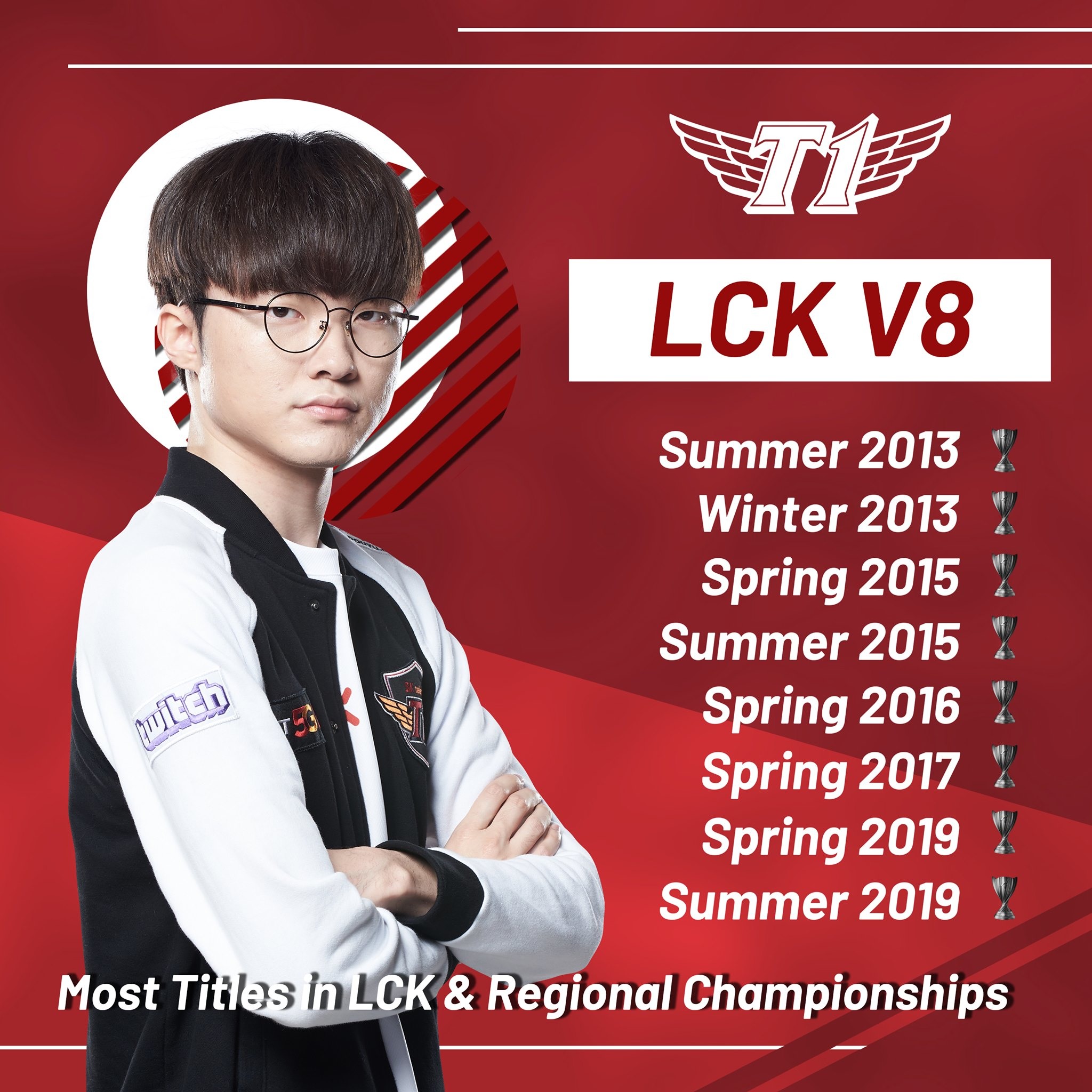 《英雄聯盟》Faker 創紀錄成為奪下最多 LCK 冠軍選手 LPL 賽區 RNG 進軍世界大賽《League of Legends》 - 巴哈姆特