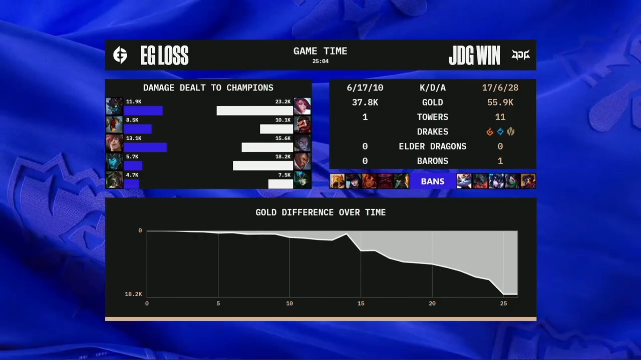 《英雄聯盟》世界大賽 JDG 厄薩斯降臨 加賽擊敗 DK 以小組第一晉級八強《League of Legends》 - 巴哈姆特