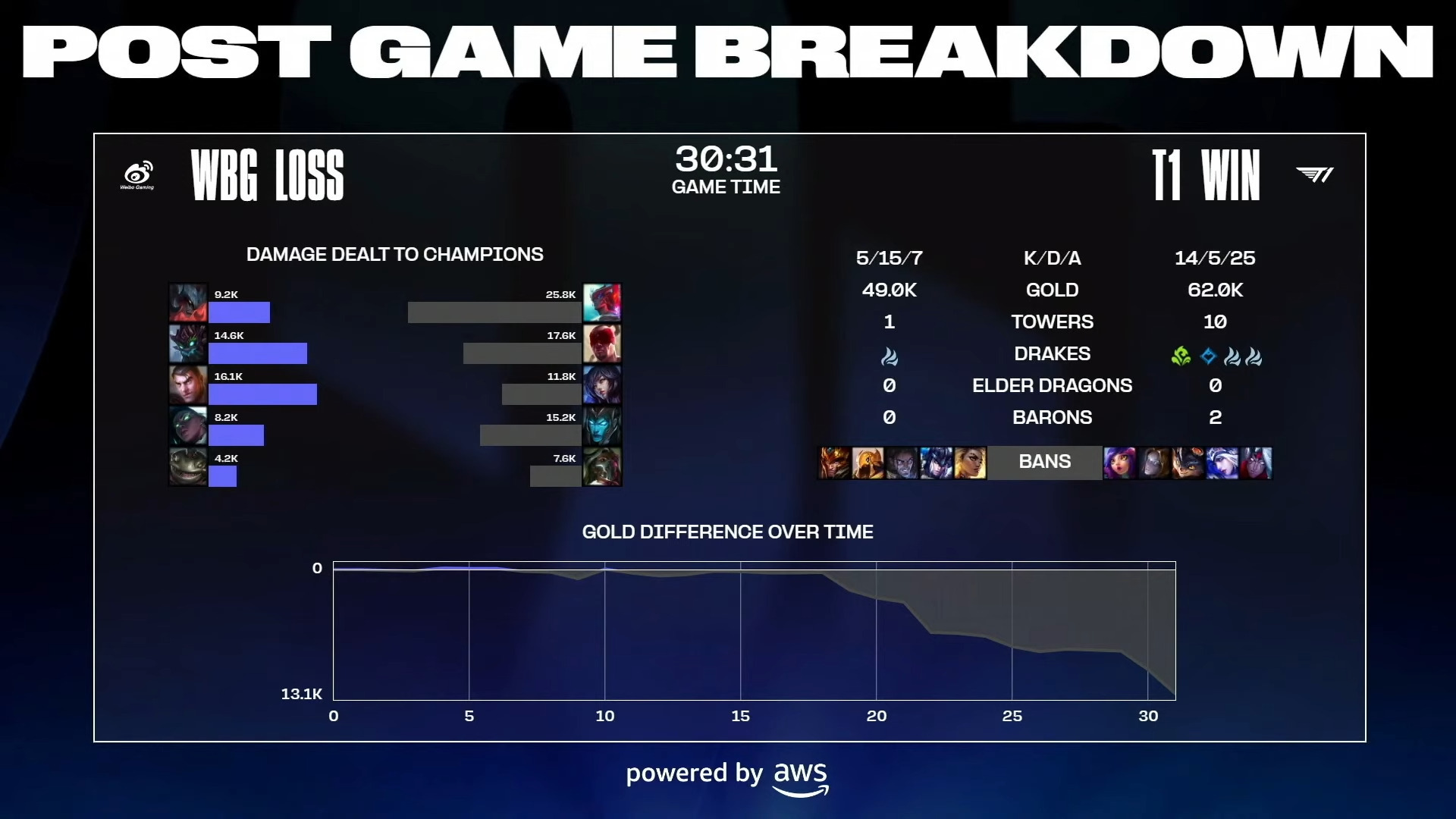 Faker 第四冠到手！《英雄聯盟》T1 直落三大勝 WBG 奪下 2023 世界大賽冠軍寶座《League of Legends》 - 巴哈姆特