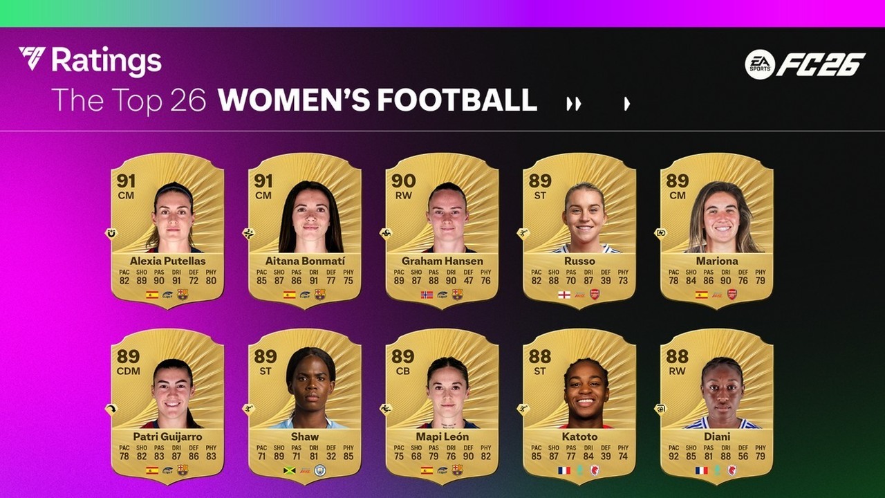 《EA SPORTS FC 26》球員評分週開幕 公布 26 名男女子評分最高球員名單《EA SPORTS FC 26》 - 巴哈姆特