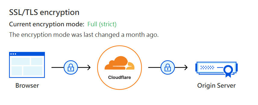 以Certbot申請用於Cloudflare DNS的Letsencrypt Wildcard憑證 - a37125460的創作 - 巴哈姆特