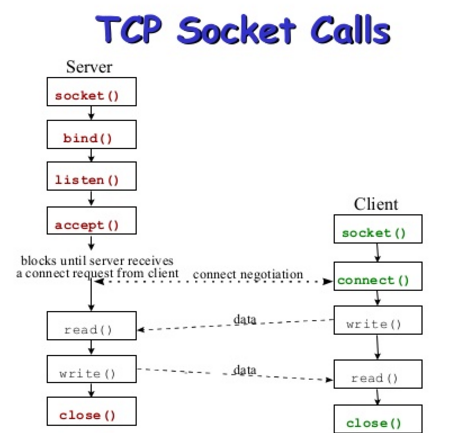 C# TCP/IP (TCP Socket) - s1234567的創作 - 巴哈姆特