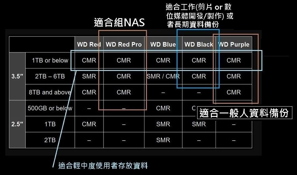 WD-HDD 選購建議 for WD 2016~2022 (僅供參考) - sdgn的創作 - 巴哈姆特