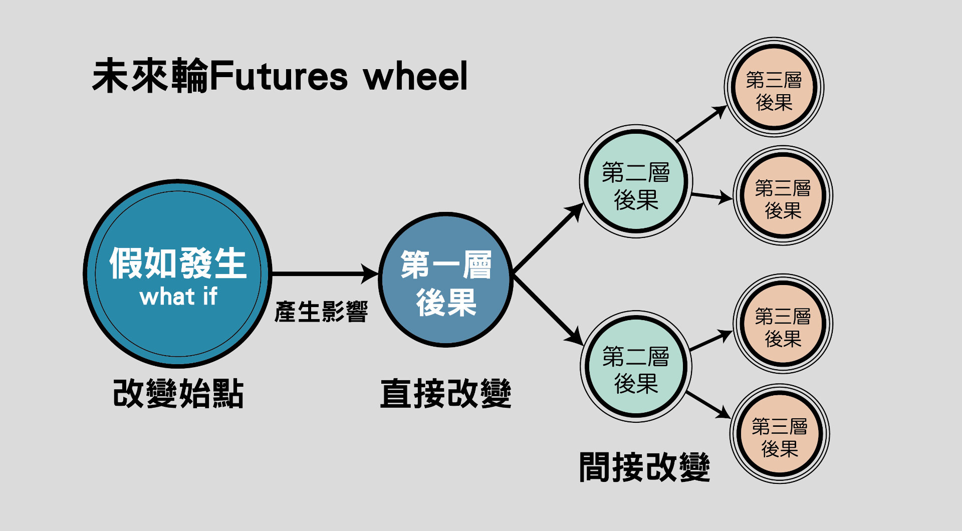 未來思考方法-未來輪Futures wheel｜探究層層影響的未來 - aassmm2002的創作 - 巴哈姆特