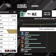 《英雄聯盟》2025 EWC 電競世界盃今日開打 CFO 首戰敗給 HLE、落入敗部賽程《League of Legends》 - 巴哈姆特