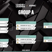 《英雄聯盟》2025 EWC 電競世界盃今日開打 CFO 首戰敗給 HLE、落入敗部賽程《League of Legends》 - 巴哈姆特